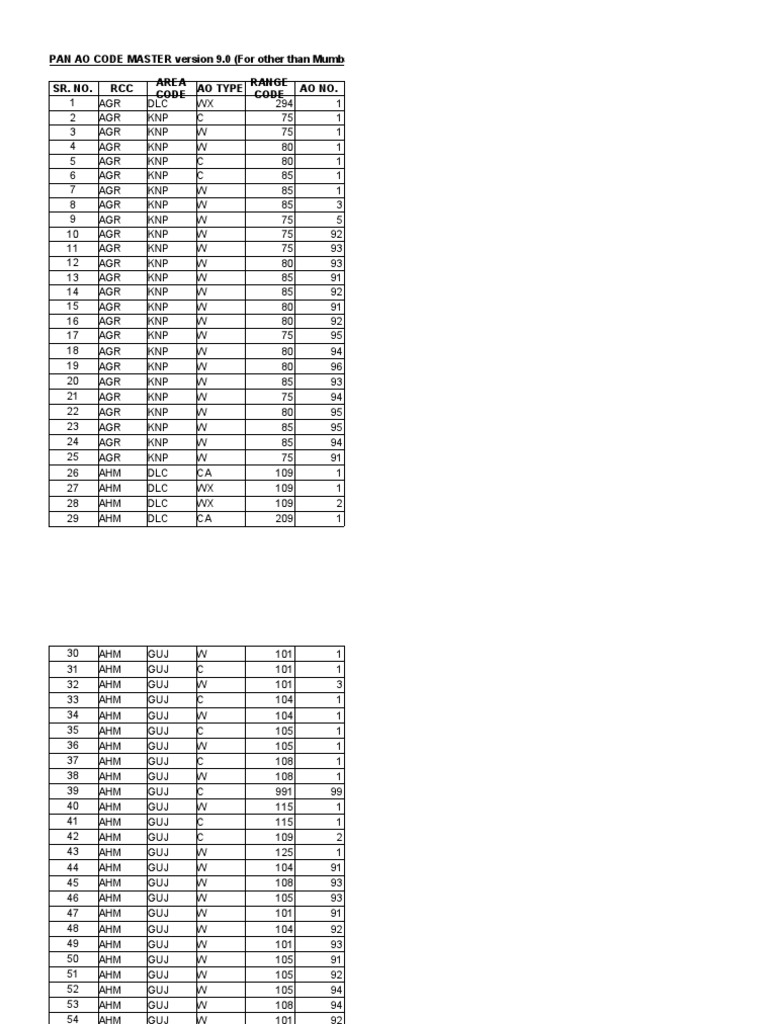 2021-010-TIN-Annexure 1-Release of PAN AO Code Masters v. 9.0 | PDF ...