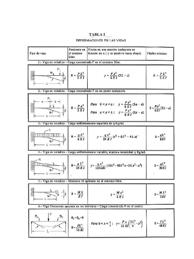Tabla Deformaciones de Vigas