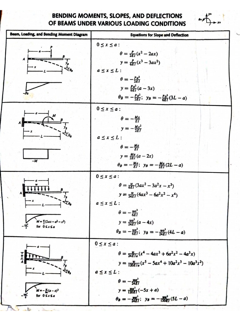 Formulas On Structural Theory | PDF
