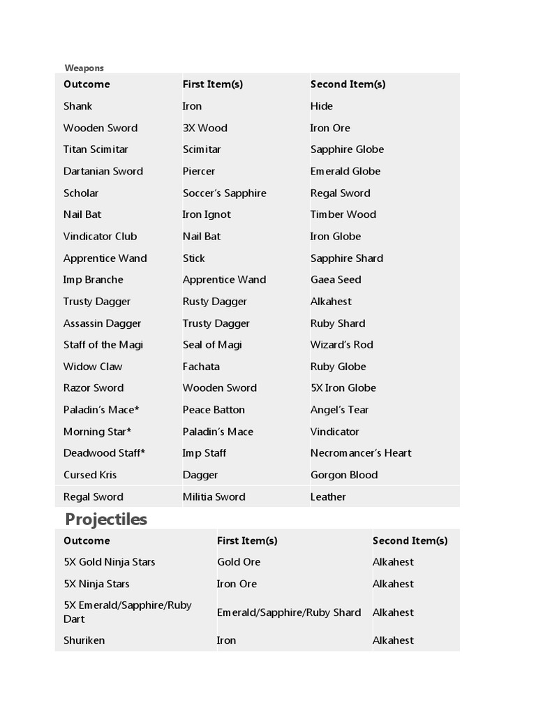 Castaway 2 Crafting Guide | PDF | Armour | Shield