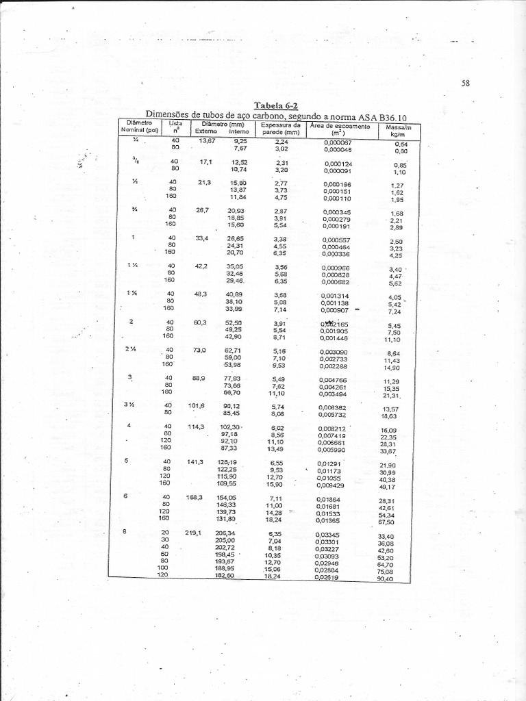Tabela de Tubos Norma ASA B36.10 | PDF