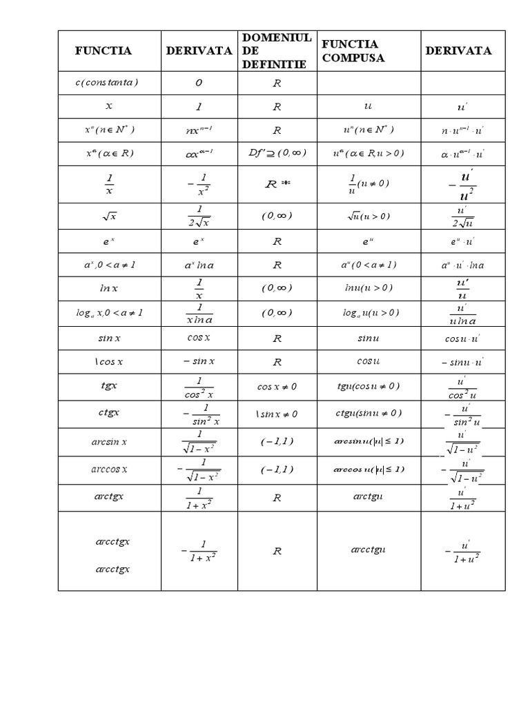 Tabel Cu Derivatele Functiilor Element Are | PDF