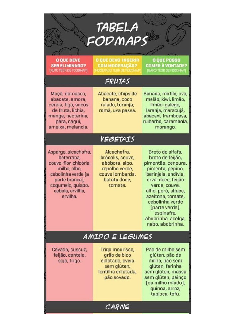 Tabela FodMaps | PDF