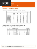 Biology O Level Grade Thresholds 2024 | PDF