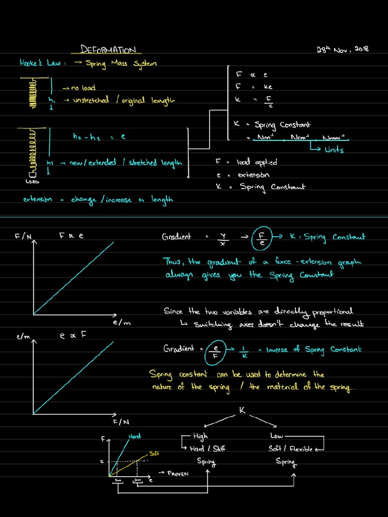 Arrangement of Springs | PDF