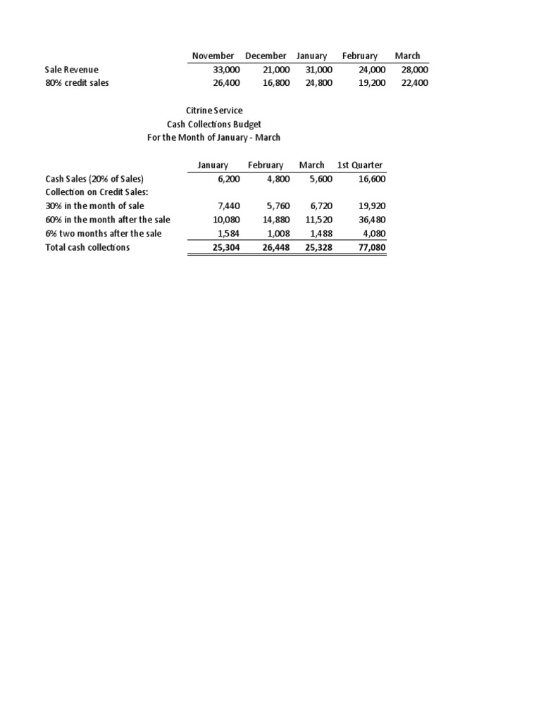 Cash Collections Budget | PDF | Business | Finance & Money Management