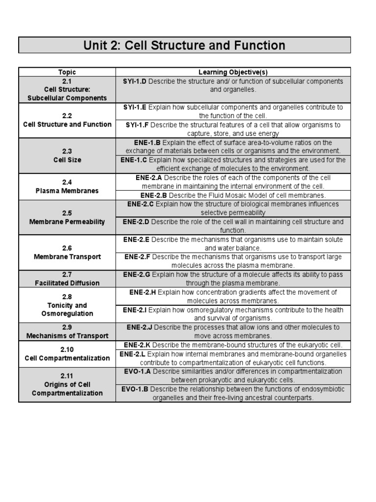 AP Biology Unit 2: Cell Structure Review | PDF | Cell Membrane ...