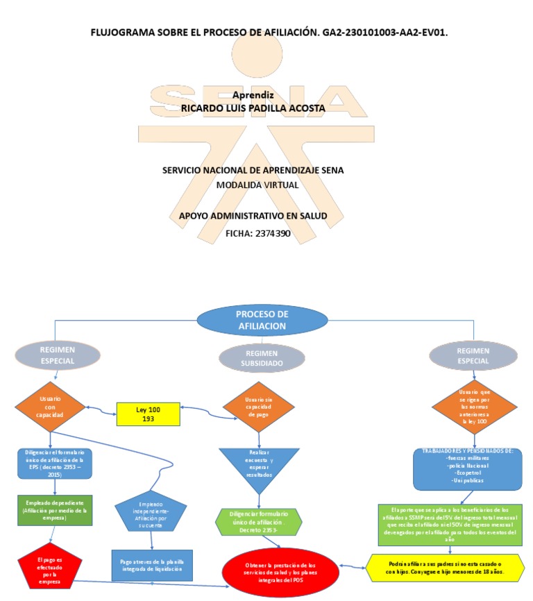 Flujograma Sobre El Proceso de Afiliación. Ga2-230101003-Aa2-Ev01 | PDF