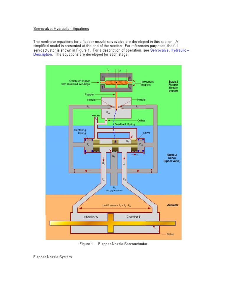 Servo Valve, Hydraulic - Equations[1] | Control Theory | Nonlinear System