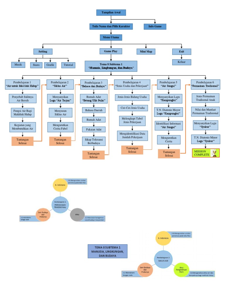 Flowchart Mobile Game Based Learning 2 | PDF
