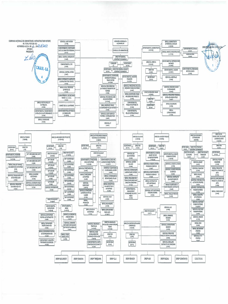 Organigrama CNAIR Central 2022 | PDF