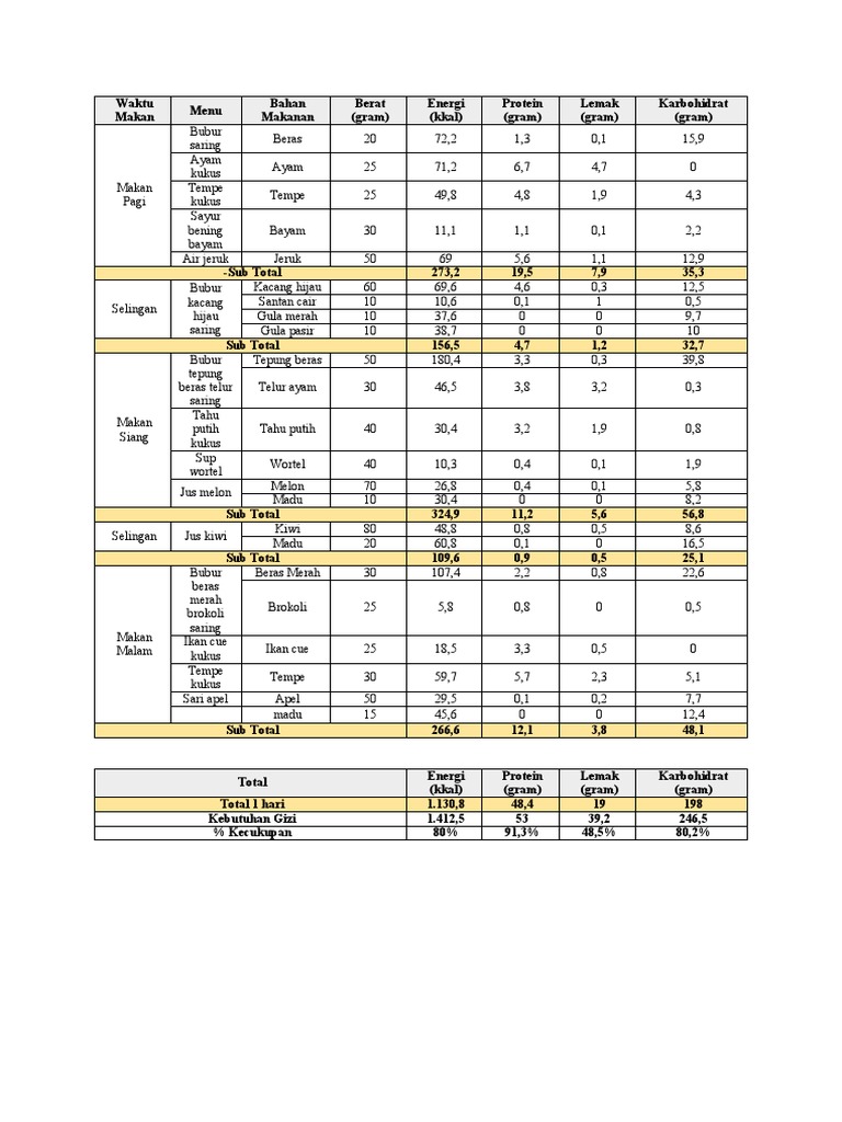 Menu Makanan Saring | PDF