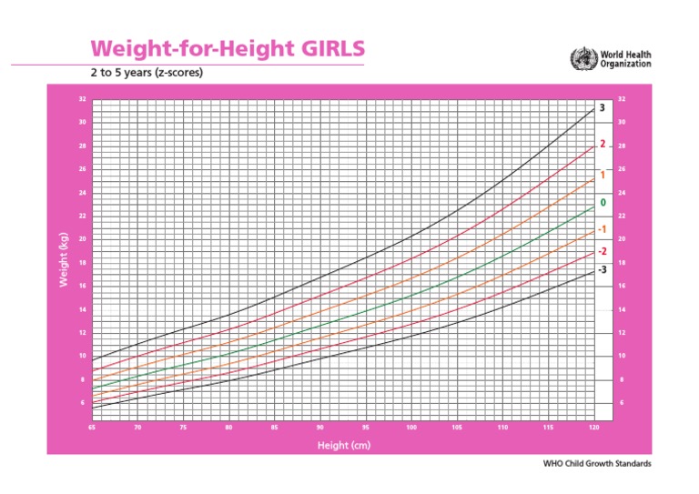 Weight-for-Height GIRLS: 2 To 5 Years (Z-Scores) | PDF
