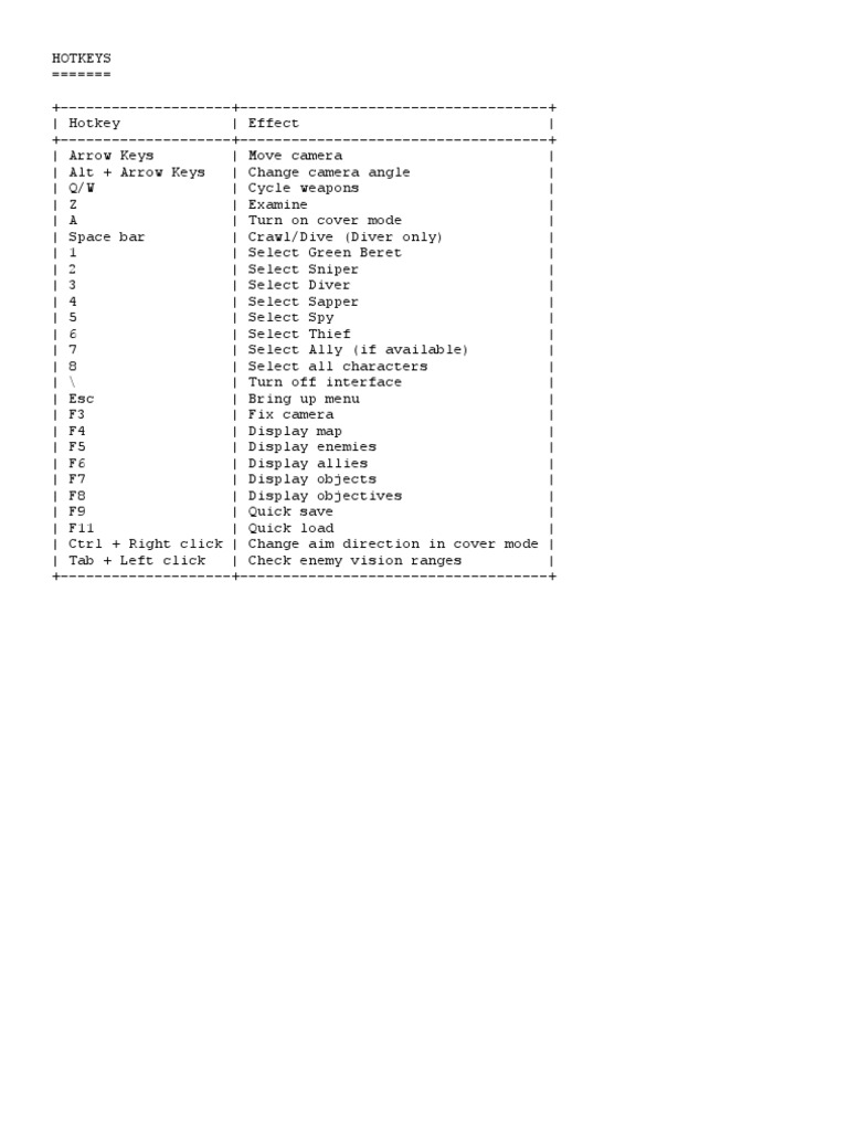 Commandos HOTKEYS | PDF | Sniper | Keyboard Shortcut