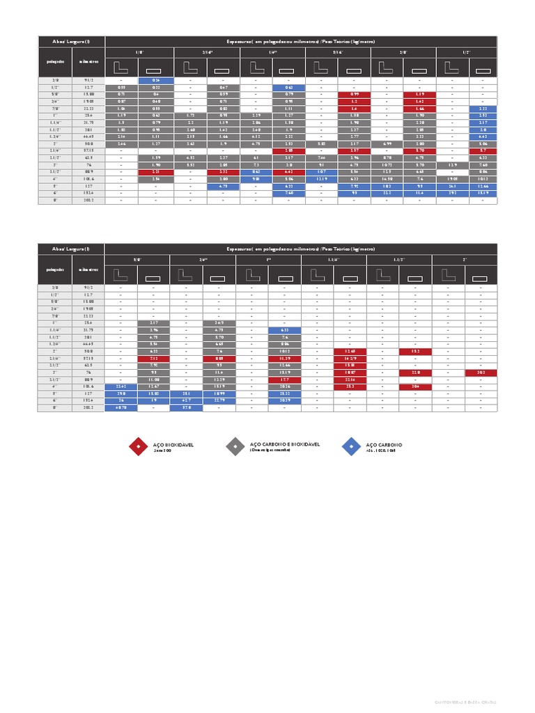 Aciers Carbone et Inox: Dimensions et Poids | PDF