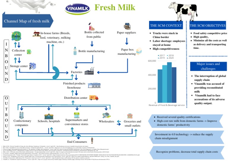 Channel Map and Supply Chain Analysis of Vietnam's Fresh Milk Industry ...