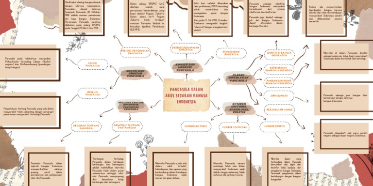 Mind Map Bangsa Indonesia | PDF