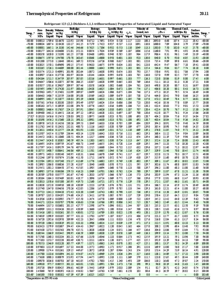 Thermophysical Properties of Refrigerants 20.11 | PDF | Liquids | Enthalpy