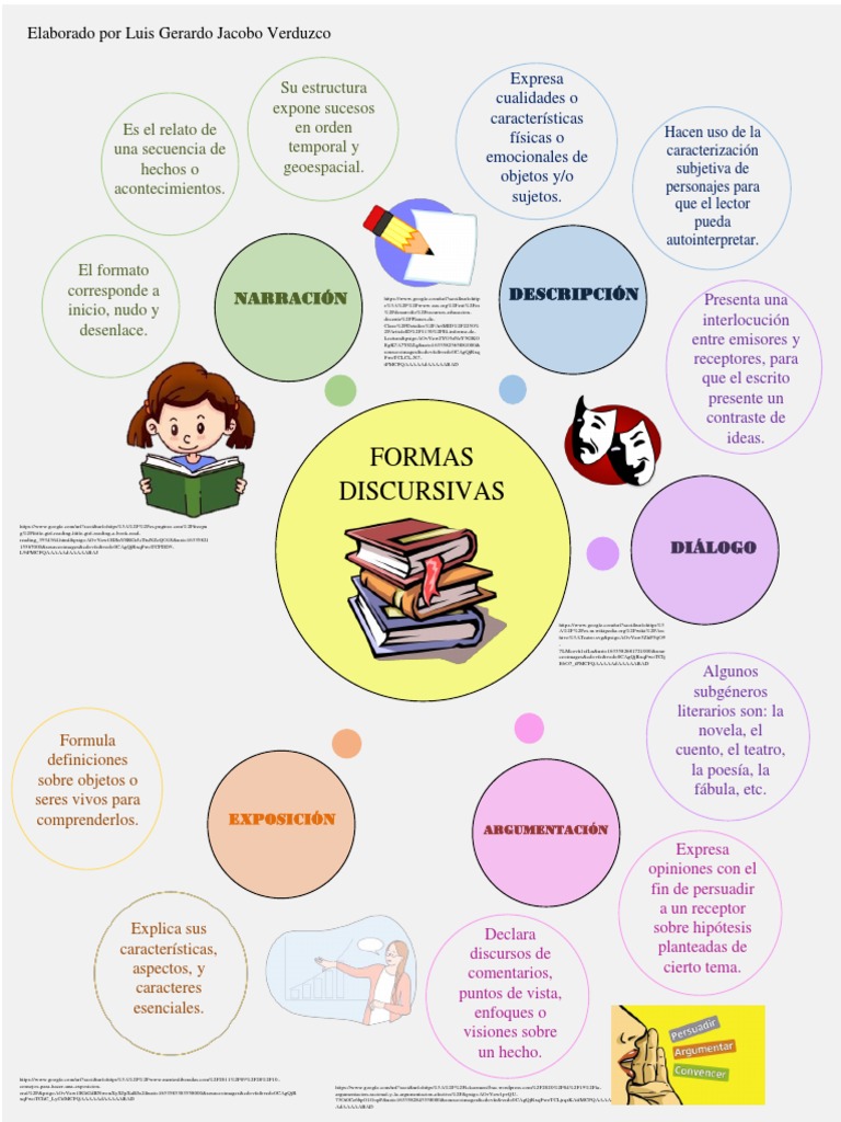 Mapa Mental - Formas Discursivas | PDF | Narración | Escritura Mapa Mental - Formas Discursivas | PDF | Narración | Escritura