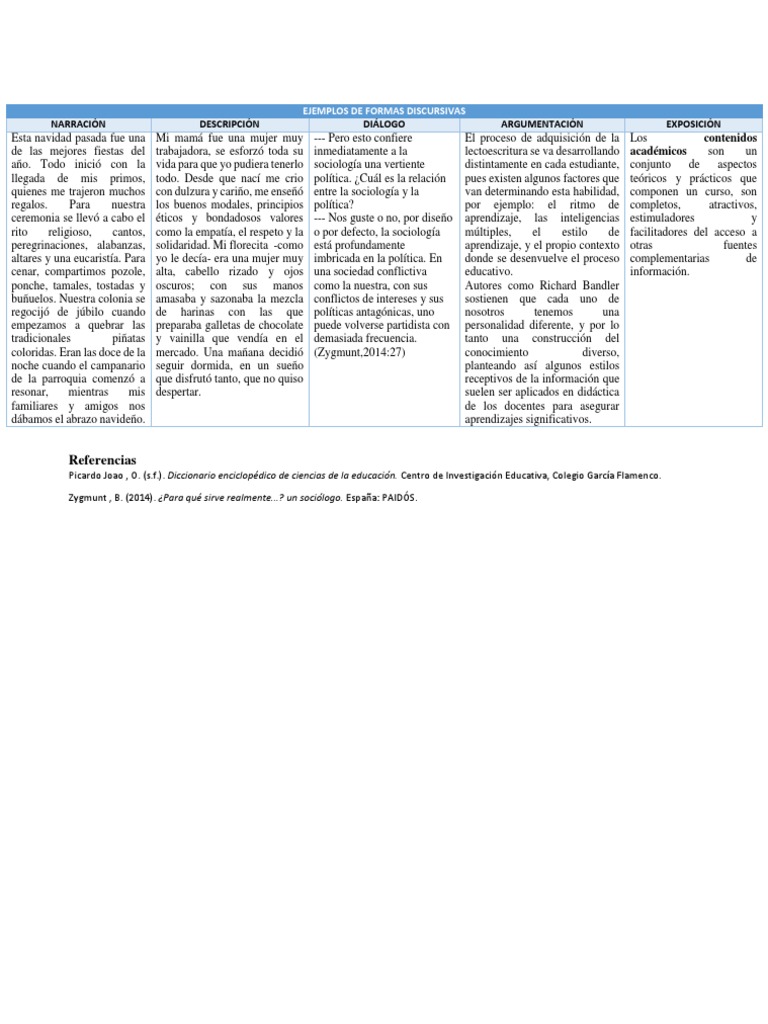 Formas Discursivas - Mapa Mental y Ejemplos | PDF | Aprendizaje