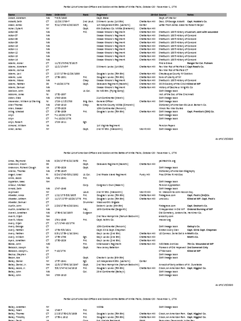 Battle of White Plains Roster | PDF | Military | Military Units And ...