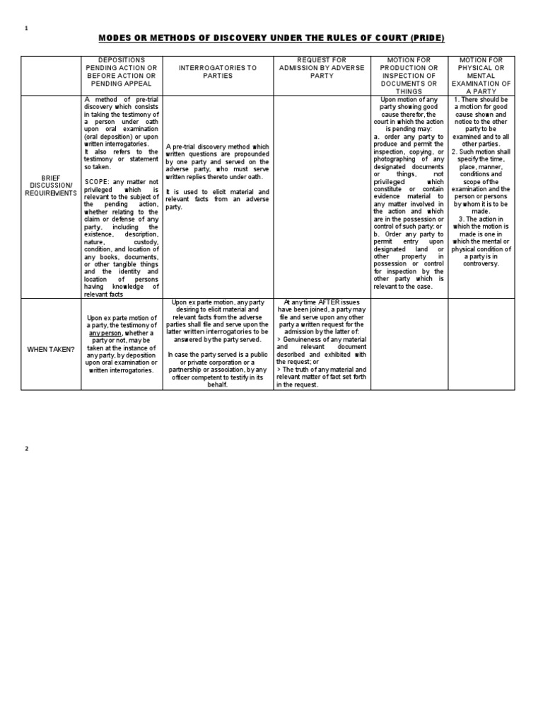 Modes Or Methods Of Discovery Under The Rules Of Court Pride Pdf