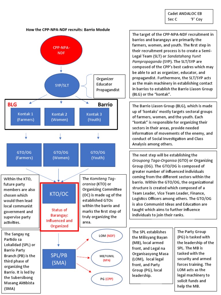 Barrio Module UE1 | PDF | Far Left Politics | Communism
