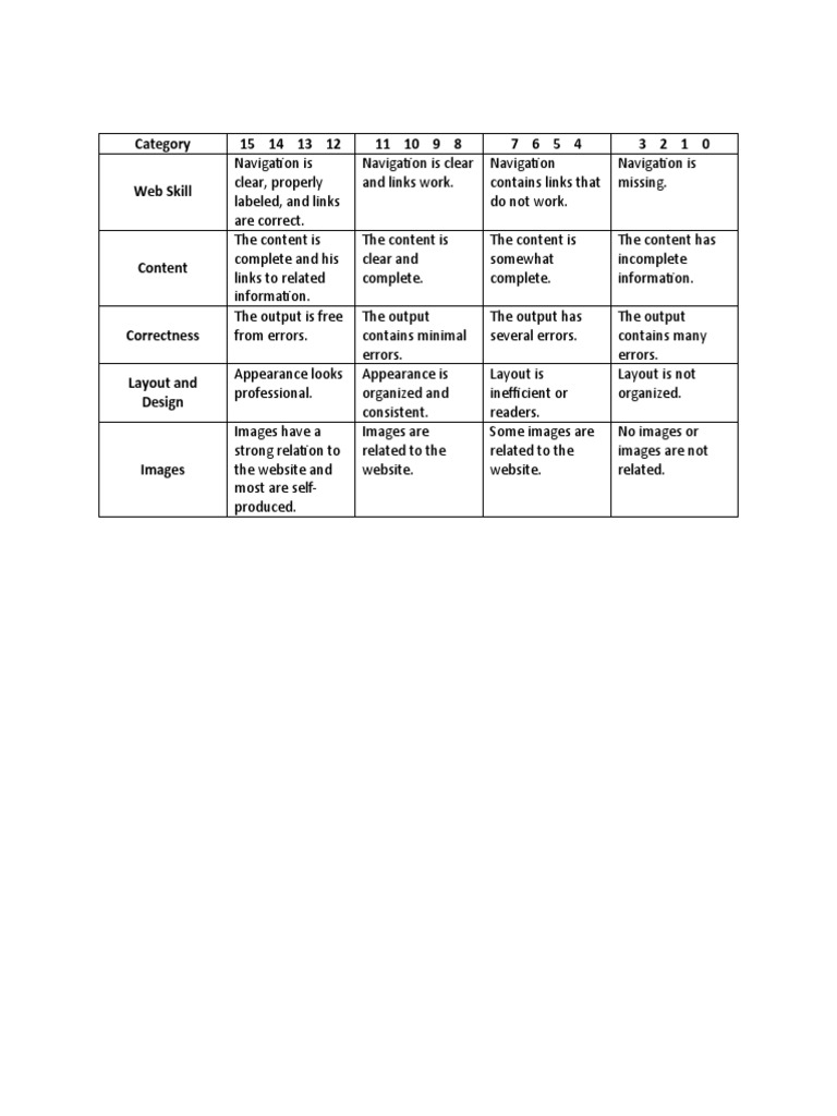 Rubrics in Creating Facebook Page | PDF
