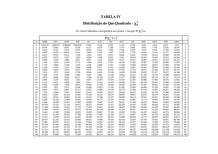 Tabela Qui Quadrado | PDF | Loi normale