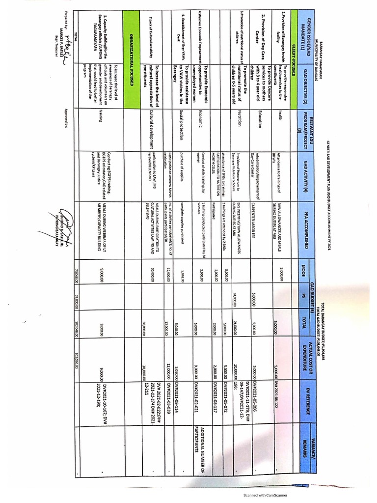 Accomplishment Report and Gad Plan | PDF