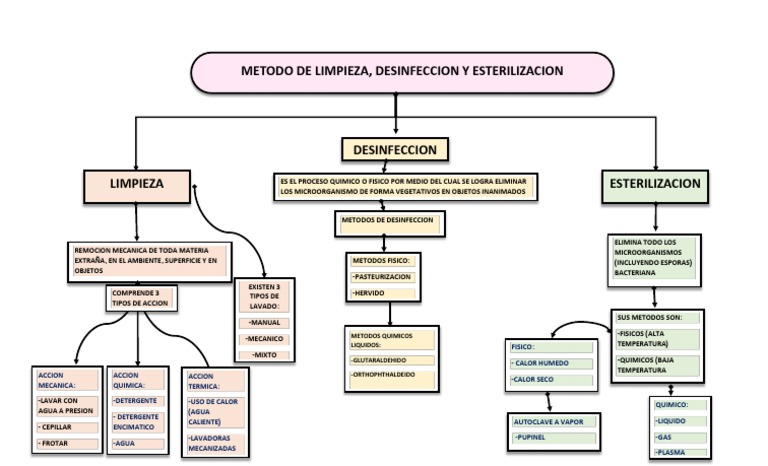Mapa Conceptual Delimpieza, Desinfeccion. | PDF | Esterilización ...