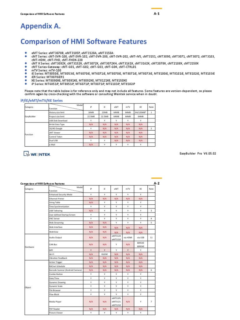 Appendix A Comparison of HMI Software Features | PDF | Databases ...