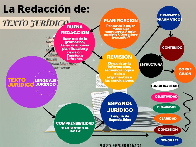 Elementos clave para la redacción de textos jurídicos | PDF | Ciencia ...