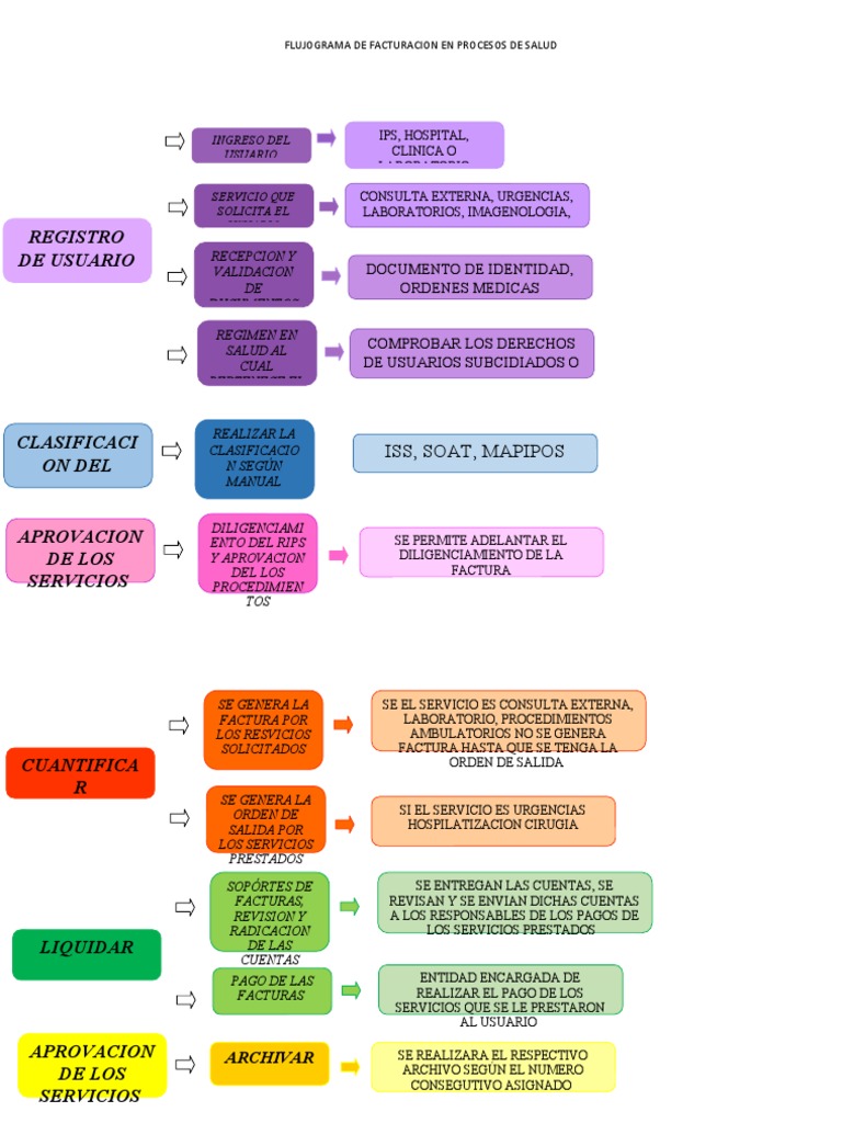 Flujograma de Facturacion en Procesos de Salud | PDF