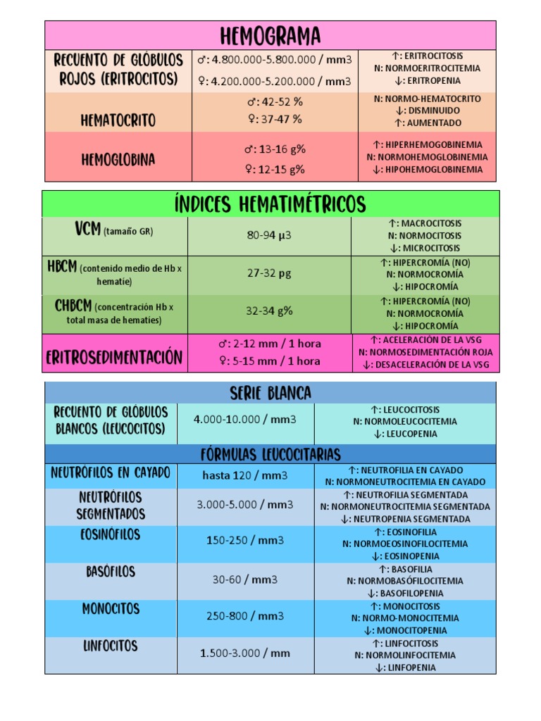 Laboratorio Valores Normales | PDF | Fisiología | Sangre