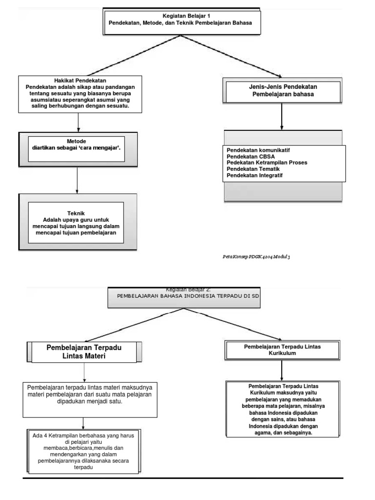 Pdf-Peta-Konsep-Pdgk-4204-Modul-3 Rina | PDF