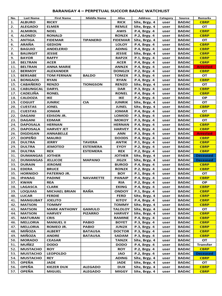 Barangay 4 - Perpetual Succor Badac Watchlist: No. Last Name First Name ...
