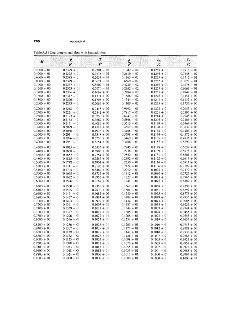 Fanno-Rayleigh Flow Tables | PDF