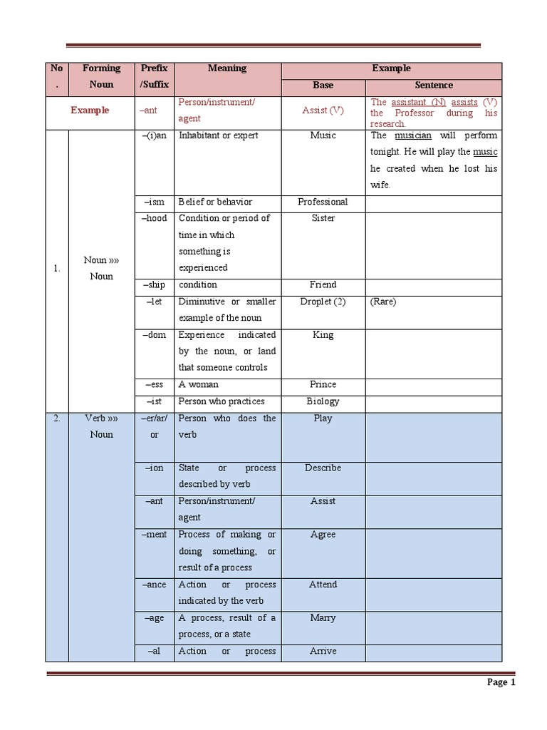 Affixes Forming Noun With Example | PDF | Noun | Verb