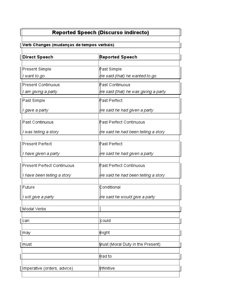 Reported Speech Verb Changes Guide | PDF | Grammar | Linguistics