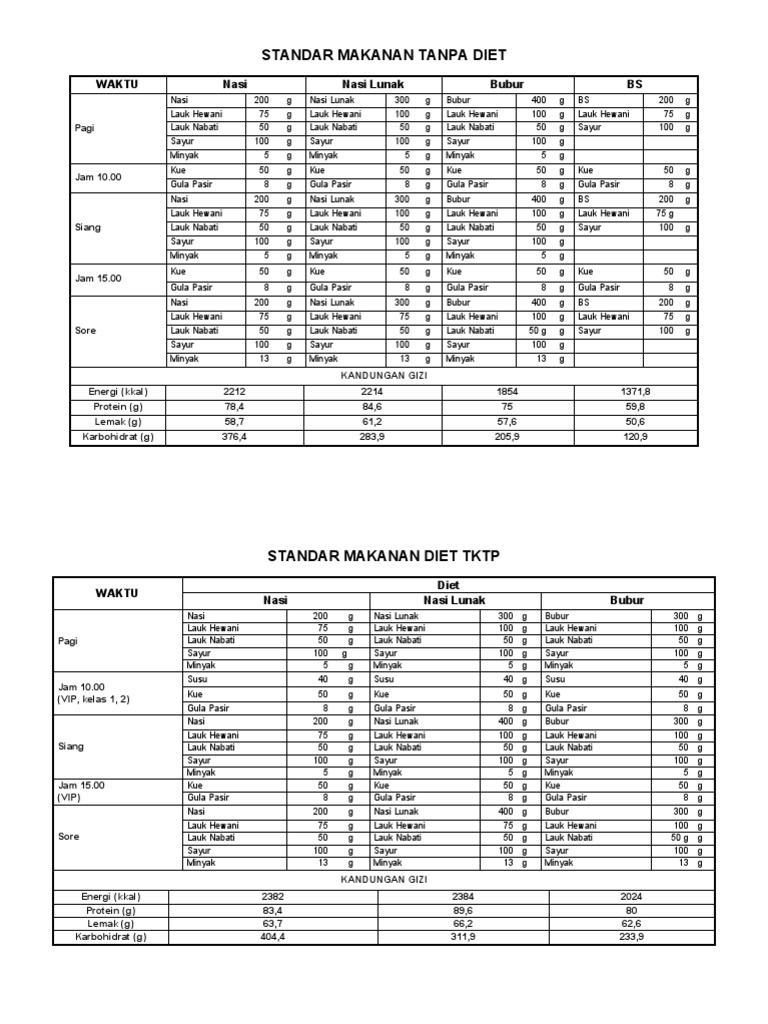 Standar Diet Makanan Tanpa Diet | PDF