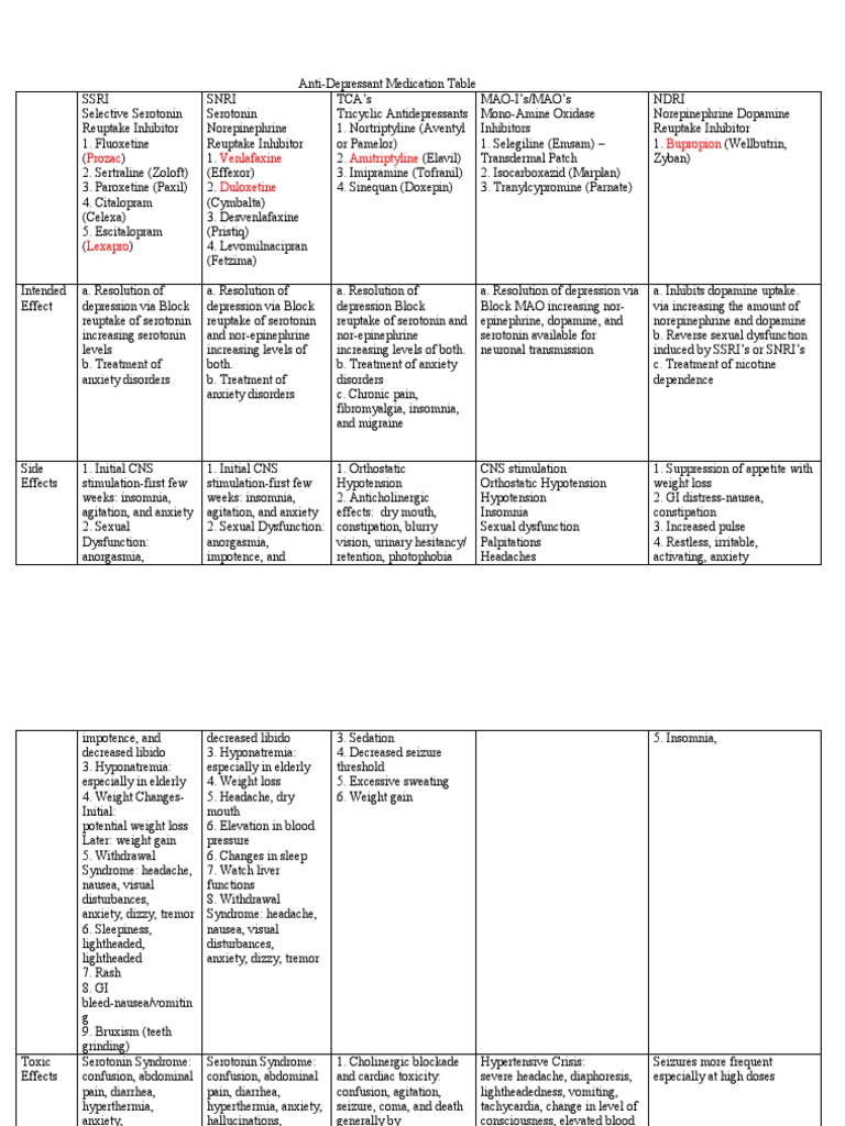 Anti-Depressant Medication Comparison Chart | PDF | Selective Serotonin ...