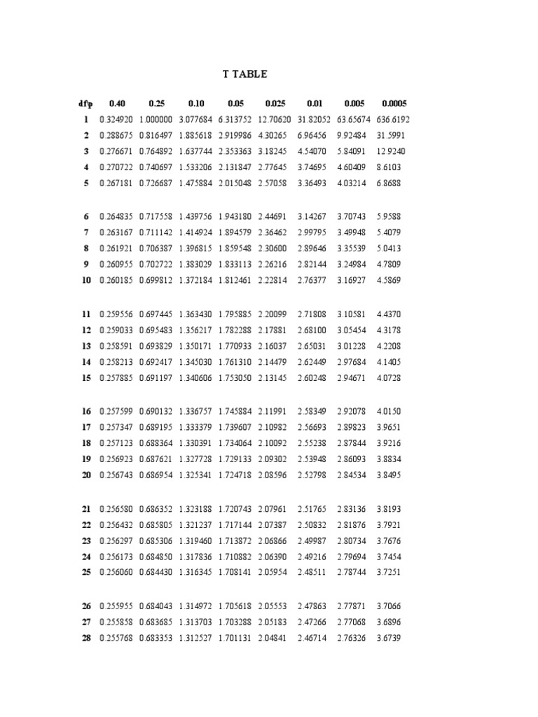 T Table | PDF