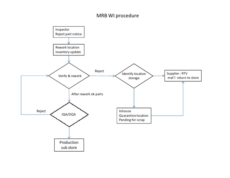 MRB Flow Chart | PDF