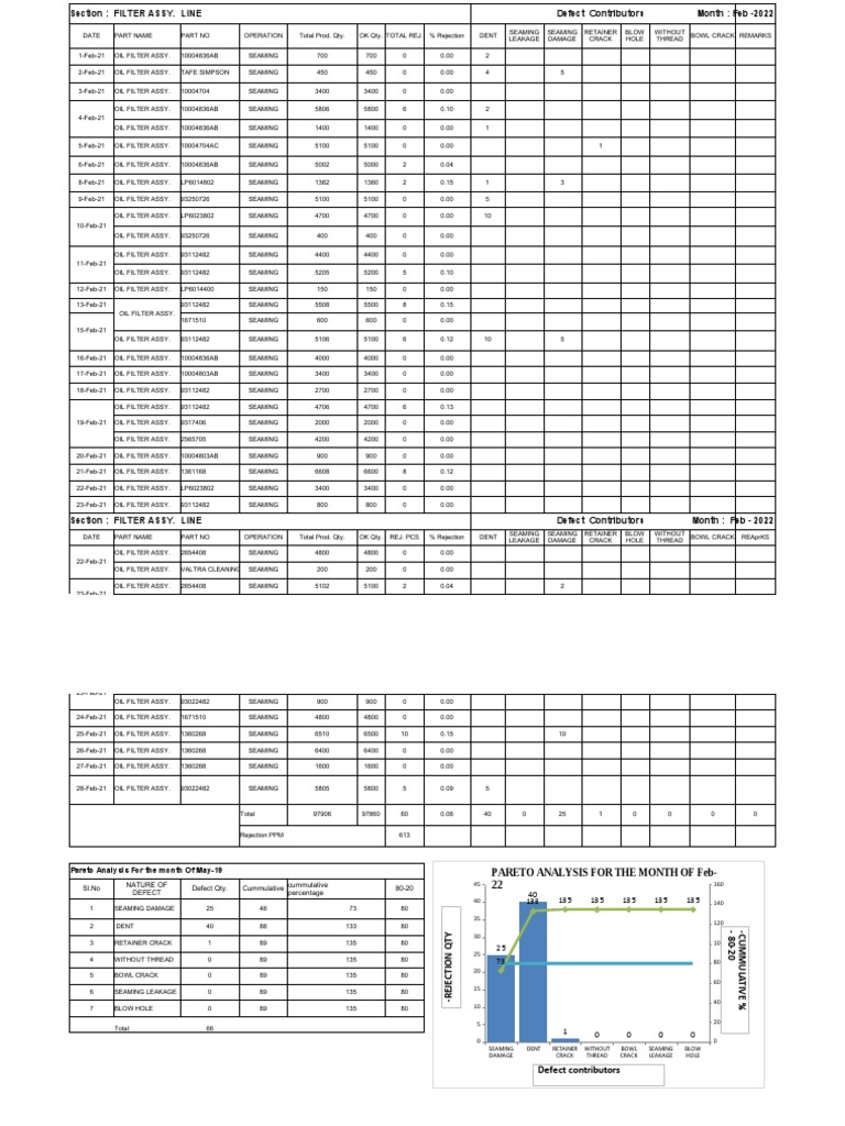 Filter assembly line defect analysis and Pareto chart for February 2022 ...