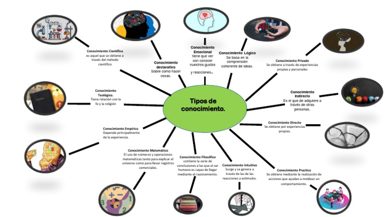 Tipos de Conocimiento Mapa Mental | PDF | Conocimiento | Intuición
