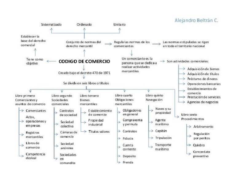 Estructura Del Codigo de Comercio | PDF