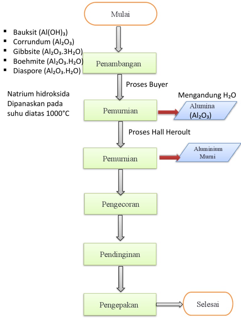 Diagram Alir | PDF