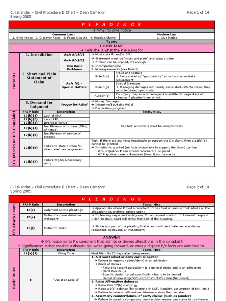 Civ Pro II Chart | PDF | Discovery (Law) | Federal Rules Of Civil Procedure