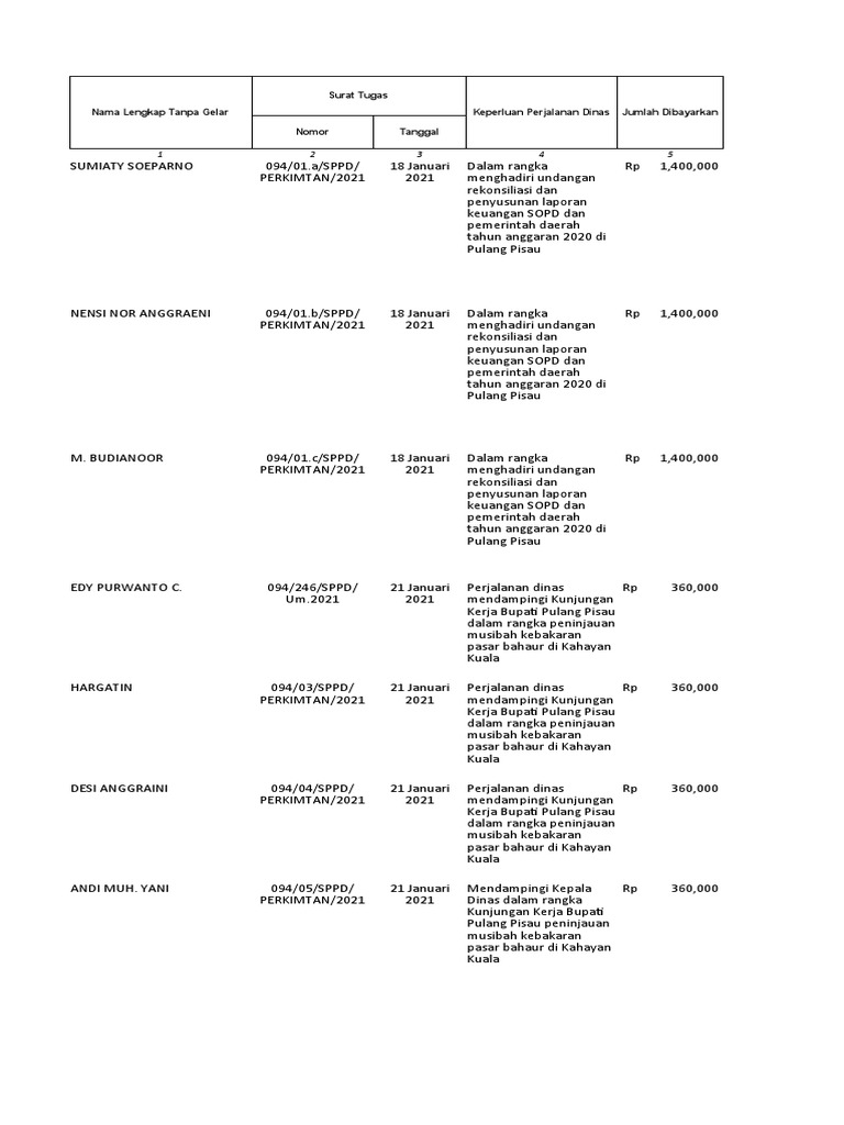 Kertas Kerja Perjalanan Dinas DL Dan DD - Pulpis (DISPERKIMTAN 2021) | PDF
